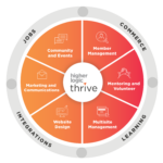Membership Services Platform | Higher Logic Thrive | Associations