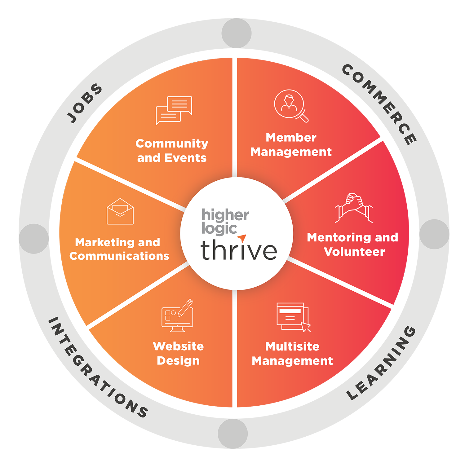 Membership Services Platform | Higher Logic Thrive | Associations